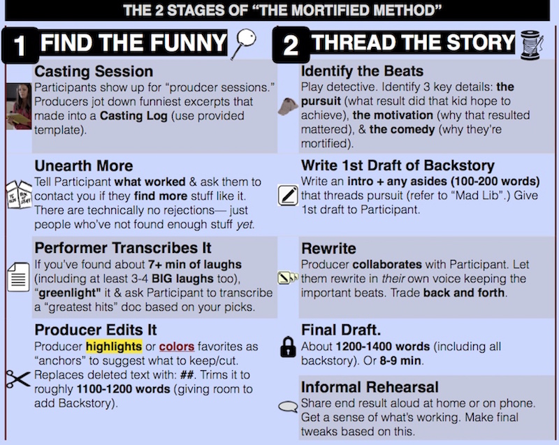 How to Build a Piece: Overview – Mortified: Share the Shame